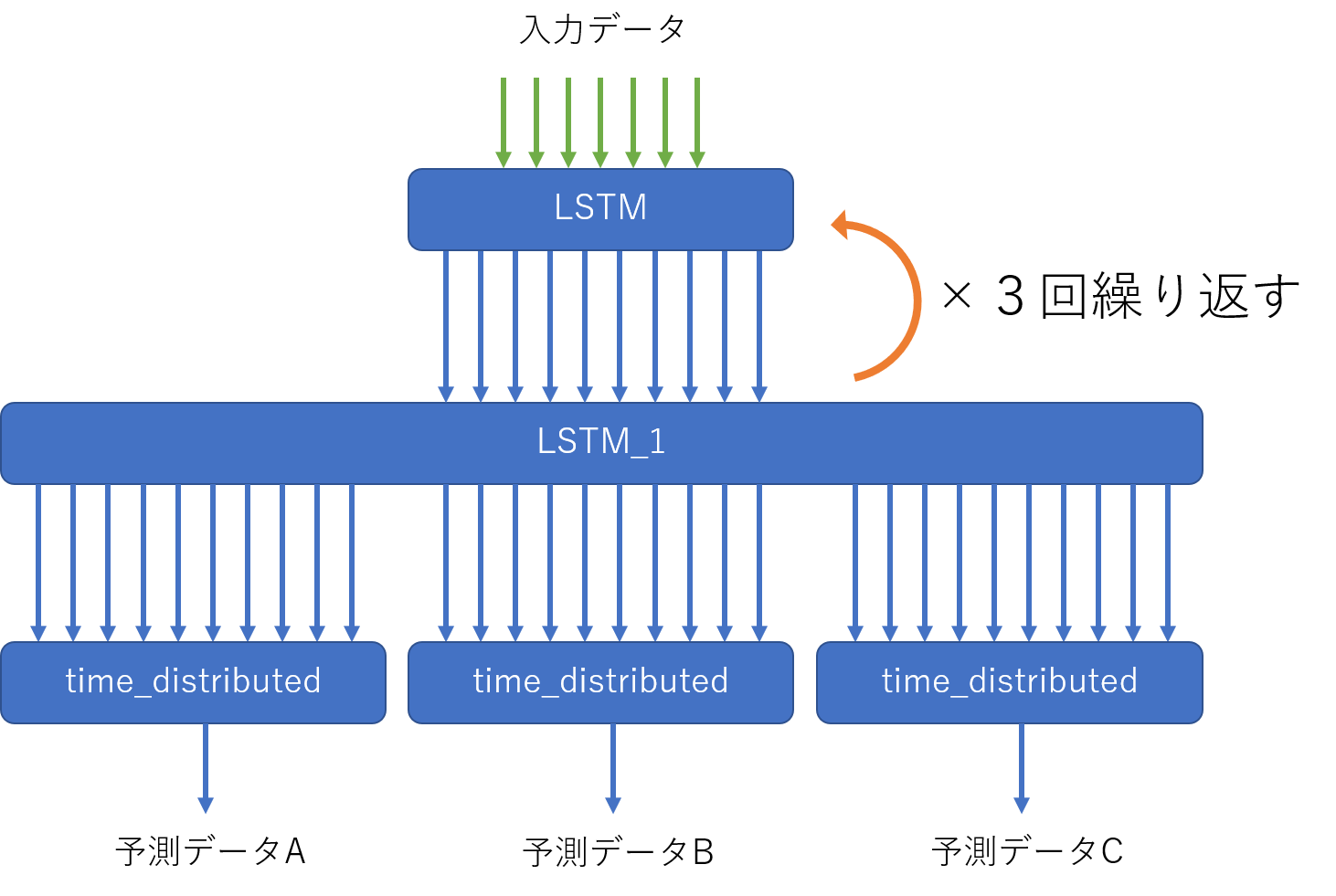 LSTMでモデルを作成した際、シンプルな方法で予測する範囲を増やしたい - リラックスした生活を過ごすために